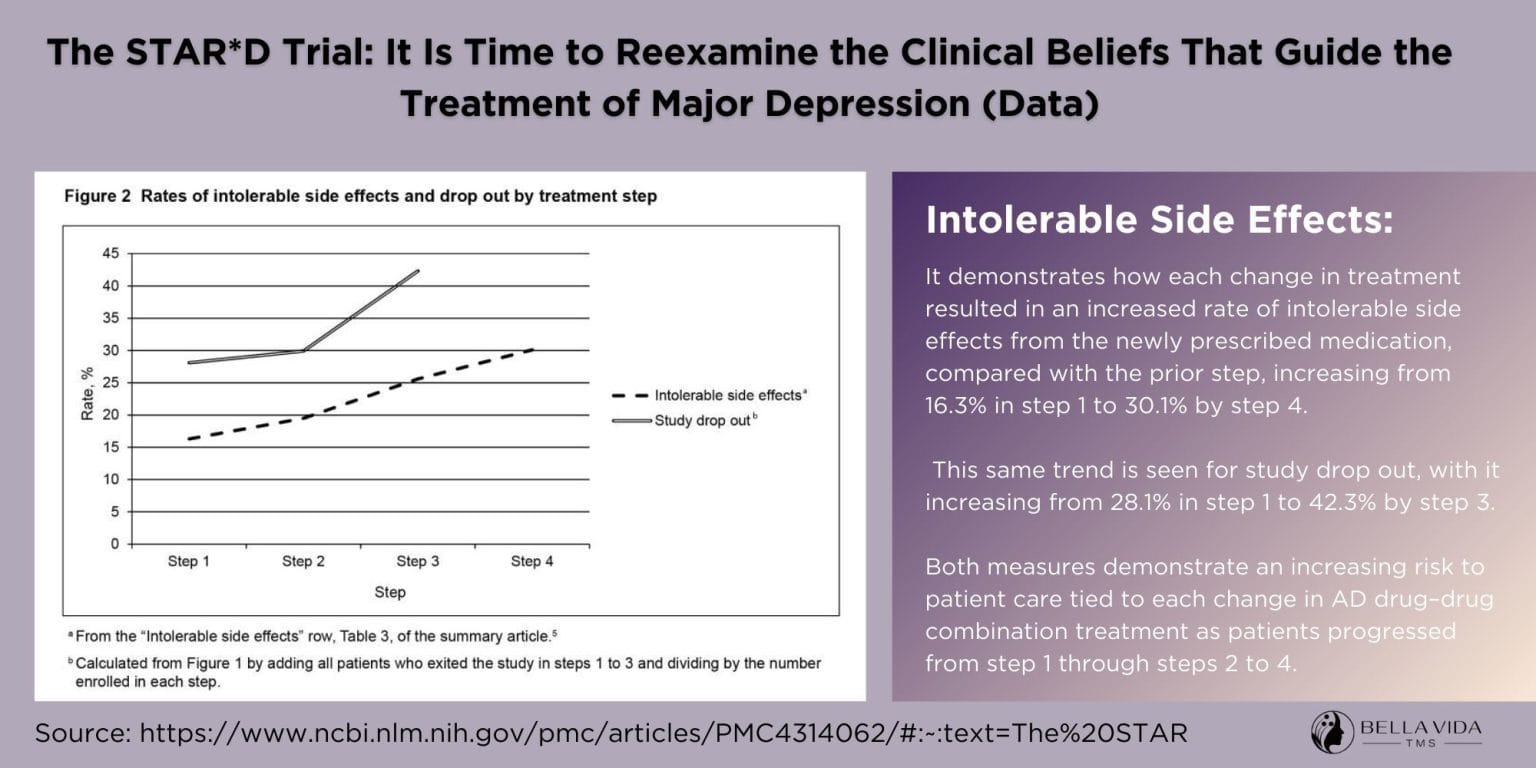 The STAR*D Trial: Insights into Antidepressant Effectiveness - Bella ...